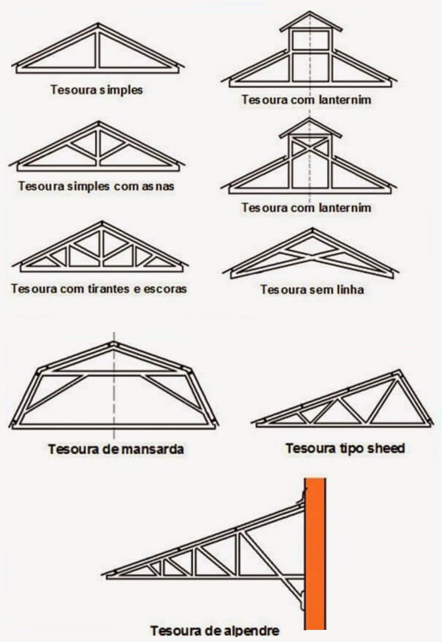 Tesouras do telhado: o que são e como fazê-las? | Brasilit